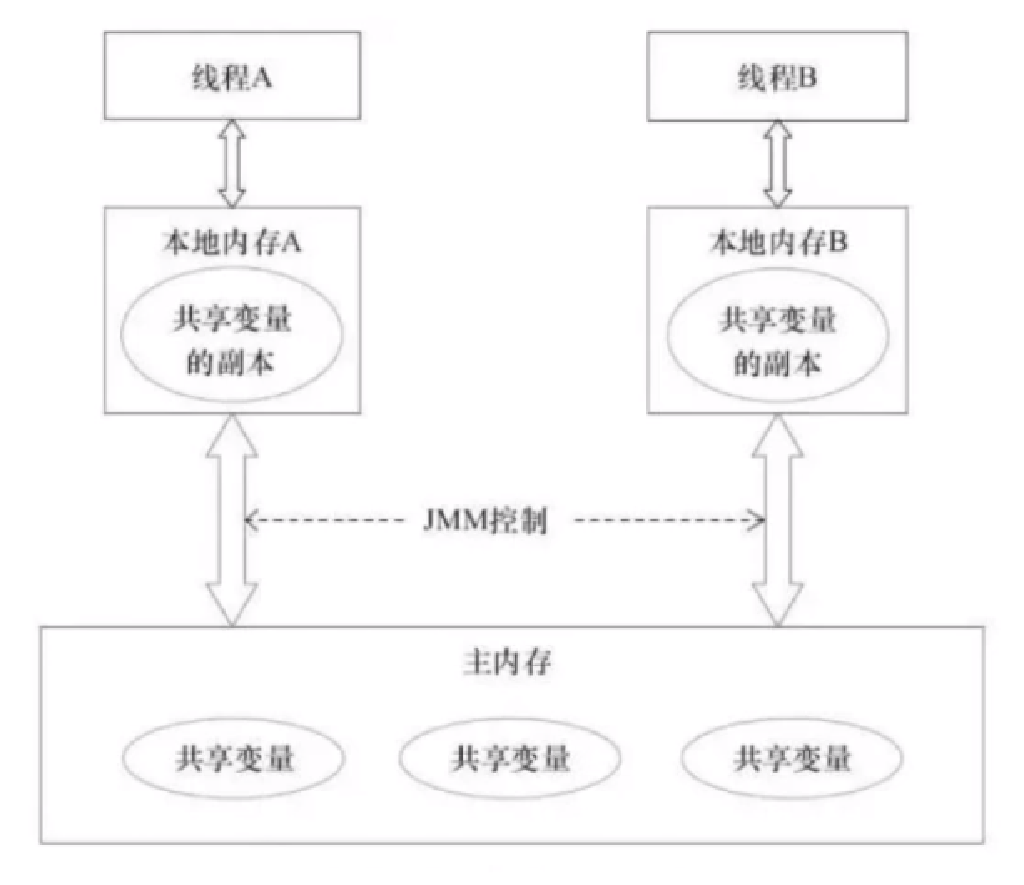 Jvm 内存模型