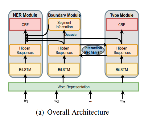 Modularized Interaction Network for Named Entity Recognition