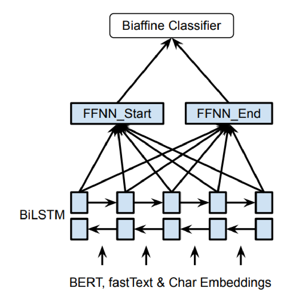 Named Entity Recognition As Dependency Parsing