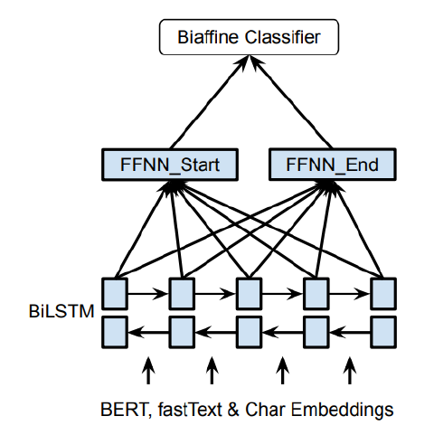 Named Entity Recognition As Dependency Parsing