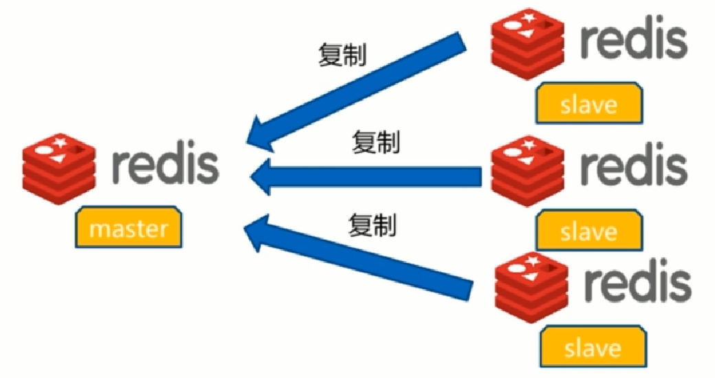 Redis 复制
