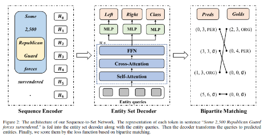 A Sequence-to-Set Network for Nested Named Entity Recognition