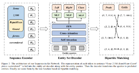 A Sequence-to-Set Network for Nested Named Entity Recognition